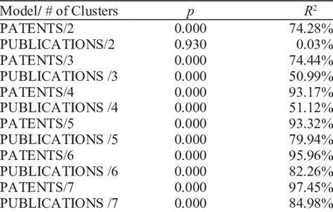 R 2 And P Values Of Cluster Anovas Download Table