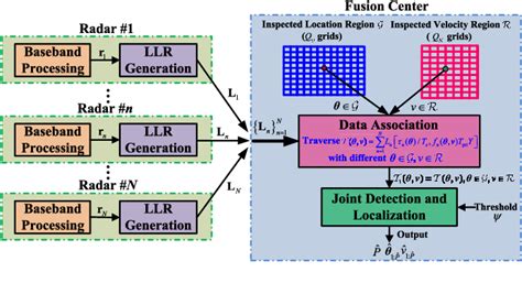 Figure 2 From Joint Detection And Localization Of Multiple Moving