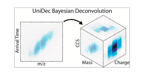 Bayesian Deconvolution Of Mass And Ion Mobility Spectra From Binary Interactions To