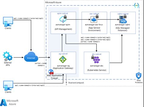 Azure云使用Azure上的应用程序网关和API管理保护API
