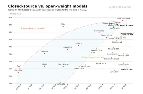 [llm] Closed Source Vs Open Weight Models