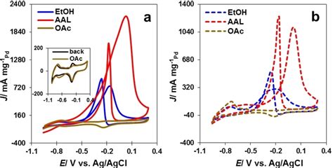 cv curves during oxidation of 0 1 m etoh aal and aa in 0 1 m naoh at