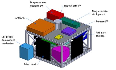 Miniaturized Sensor Packages And Delivery Systems For In Situ Exploration Nebula Public Library