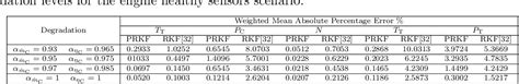 Table 2 From Robust Sensor Fault Detection And Isolation Of Gas Turbine