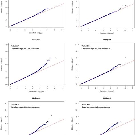 Qq Plots Of Observed Versus Expected P Values For Bp Quantitative And