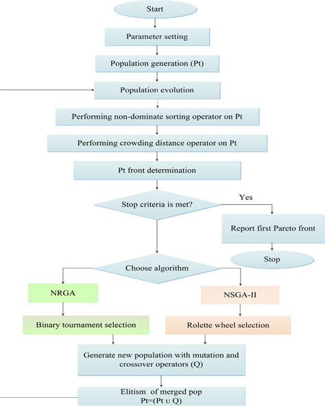 Flowchart Of Nsga Ii And Nrga Download Scientific Diagram