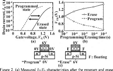 figure 10 from a zero vth memory cell ferroelectric nand flash memory