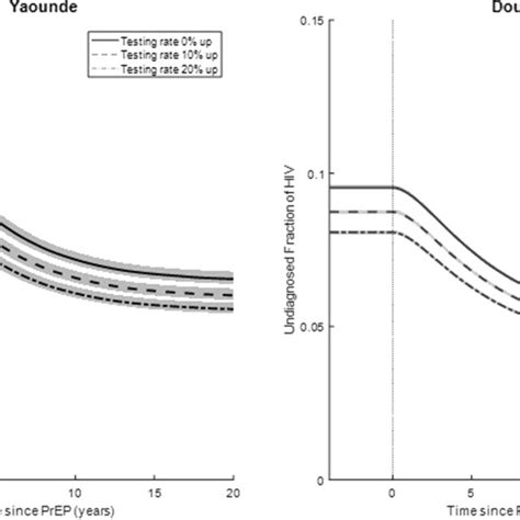 Undiagnosed Proportion The Percent Of Infected Msm Who Are Undiagnosed