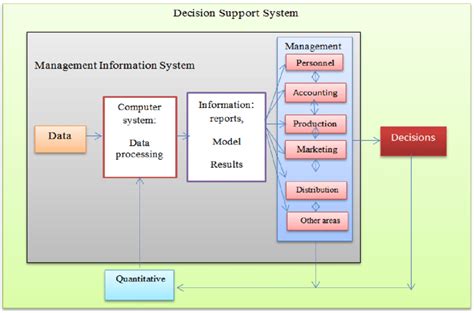Decision Support System Download Scientific Diagram