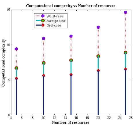 representation of computational complexity download scientific diagram