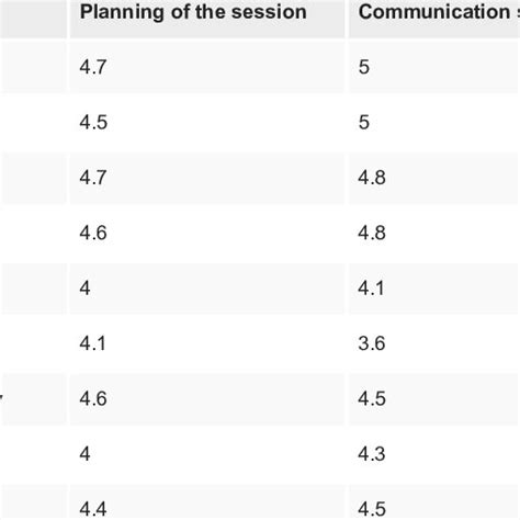 Question Wise Means For Each Teaching Session Download Scientific Diagram