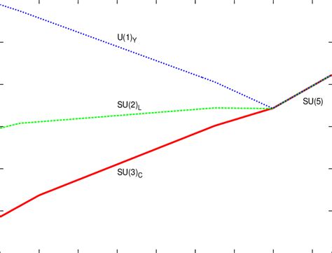 Unification Of Gauge Couplings In The High Scale Non Susy So10 Model