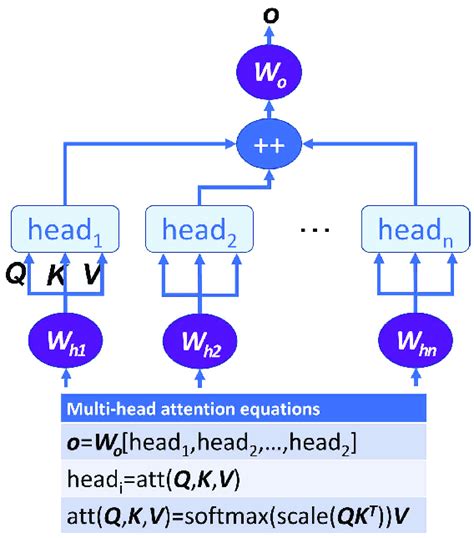 Graphic Depiction Of Multi Head Attention The Main Building Block Of