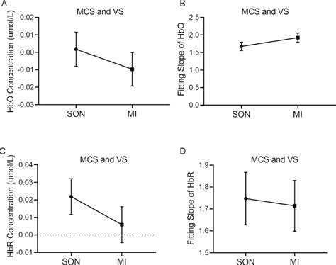 The Hemodynamic Changes In PDoC Patients During SON And MI Tasks PDoC Download Scientific