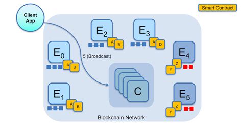 Hyperledger Fabric V10 To Bring Improved Transactions And A Pluggable