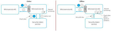 Microservices Security Md OWASP Cheat Sheet Series