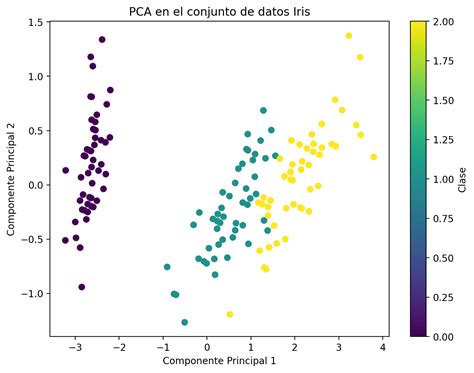 Introducción Al Análisis De Componentes Principales Pca Analytics Lane