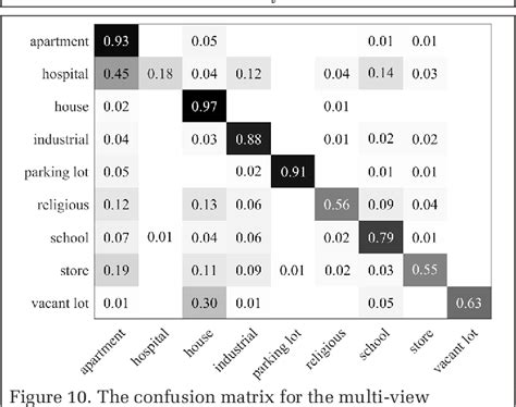 Figure 10 From Multi View Urban Scene Classification With A
