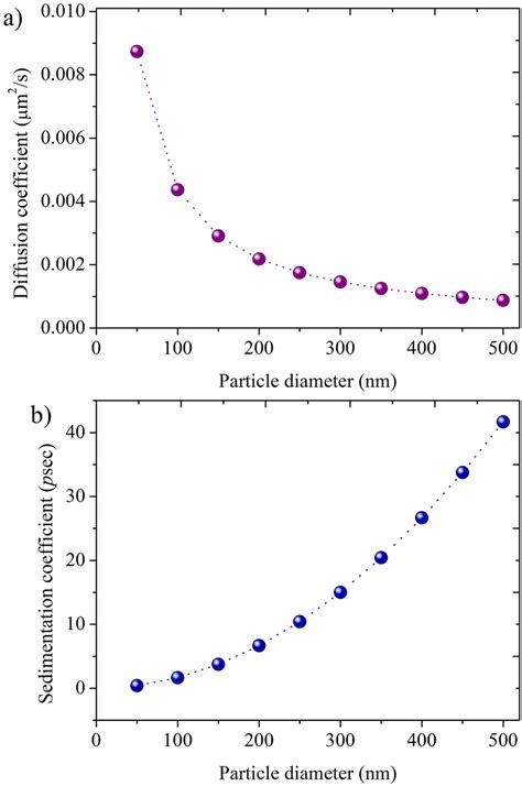 A Diffusion Coefficient And B Sedimentation Coefficient Depending On Download Scientific