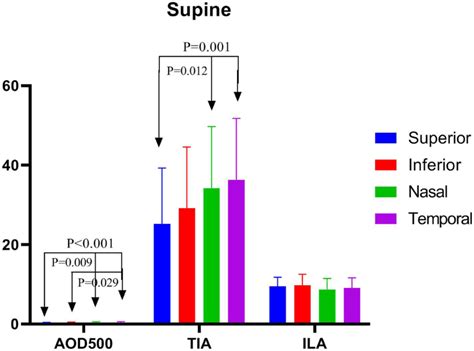 Comparisons Between Quantitative Parameters Of Anterior Chamber Angle Download Scientific