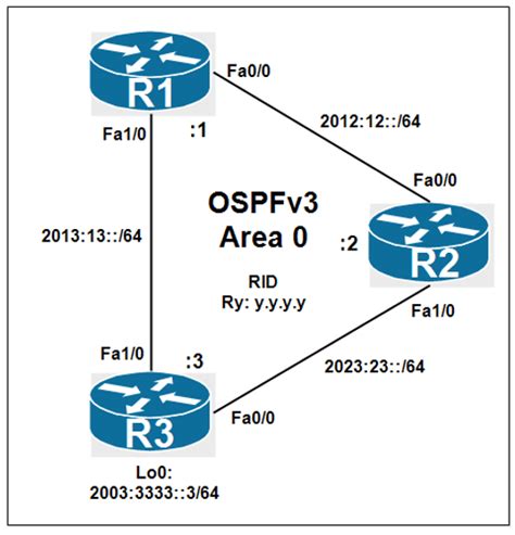 Ospfv3 Stub Router Advertisement And Rfc 6987 Cisco Community Ospfv3 Stub Router Advertisement And Rfc 6987 Cisco Community