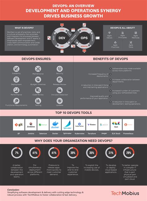 Devops An Overview Development And Operation Synergy Drives Business Growth Techmobius