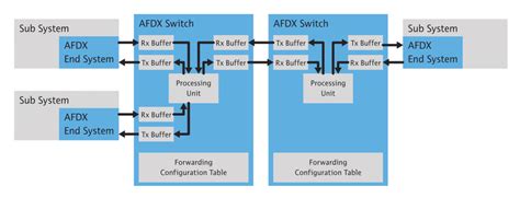 Afdx Subsystem To Switch Communication Source Afdx White Paper [16] Download Scientific Diagram