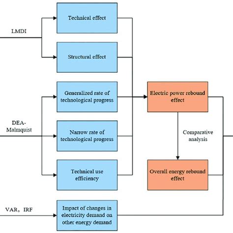 General Analytical Framework Of The Electric Power Demand Rebound Effect Download Scientific