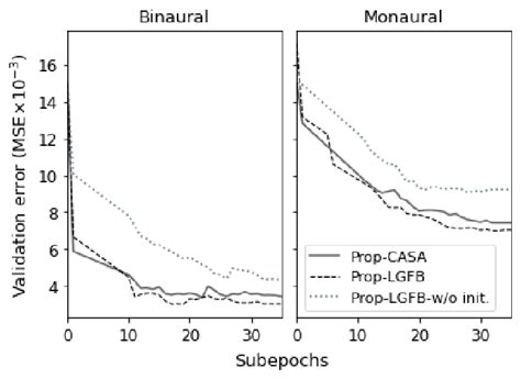 Validation Error Curves For The Model Using The Plain Auditory Subband Download Scientific