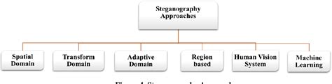 Figure From A Survey On Image Data Hiding Techniques Semantic Scholar