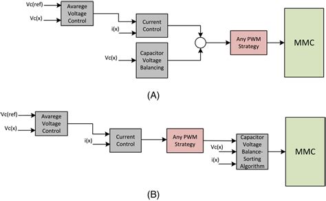 Control Strategies Applied To Modular Multilevel Converter Mmc A