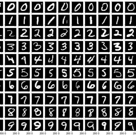 Mnist Digits Each Row Shows One Of 10 Different Classes And Each Download Scientific Diagram
