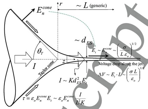Sketch Of The Generic Electrospray Cone Jet Configuration In Which