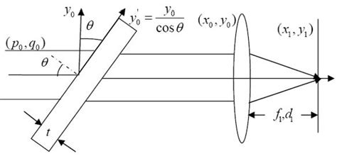 Figure 1 From An Optical System With Aberrations On Diffraction Integrals Written In Terms Of A