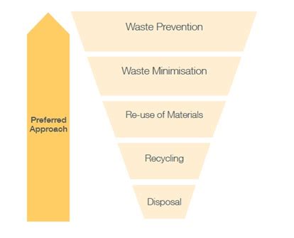 Applying The Waste Hierarchy UK Radioactive Waste Inventory UKRWI