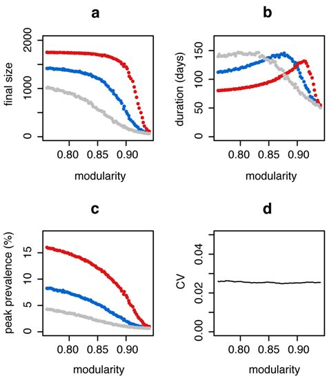 Effect Of Community Structure Measured As Modularity Q On Epidemic Download Scientific