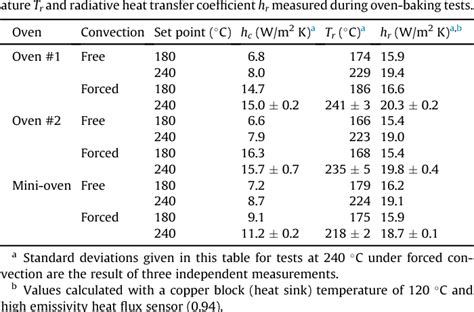 Convection Heat Transfer Coefficient Table