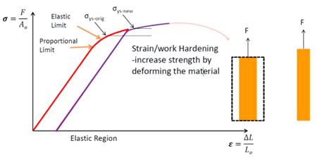 Solved Describe The Strain Hardening Effect On The Yield
