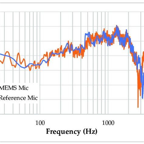 Frequency Response Comparison Of The Logger Mems Microphone With A Download Scientific Diagram