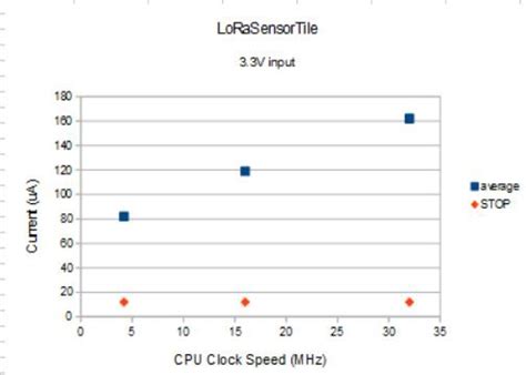 arduino core for cmwx1zzabz 078 based lorawan devices end devices