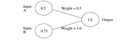 1 A One Input Layer Neural Network With Two Input Nodes Two Links