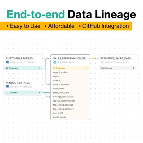 Automated Data Lineage Tool Foundational Foundational