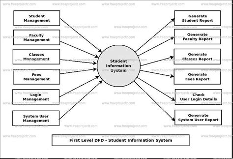 Management Information Systems Process Diagram Management In