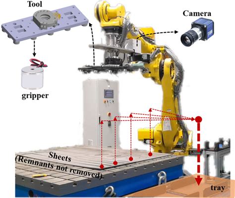 Ship Sheet Grasping System The Grasp System Consists Of A Robot With A Download Scientific