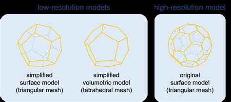 Different Object Models Used For Simulation Low Resolution Models And