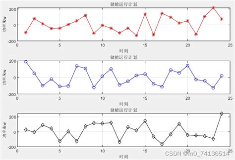 基于粒子群算法的储能优化配置 建立了储能的成本模型，包含运行维护成本以及容量配置成本 储能造价模型 csdn博客
