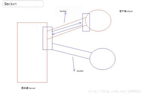 Serversocket与socket入门详解 阿里云开发者社区