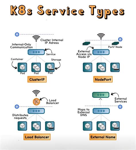 Nikhil Patil On Linkedin K8s Service Linux Kubernetes