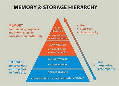 The Storage Engine A Timeline Of Milestones In Storage Technology