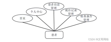 Springboot门诊电子处方管理系统3kqta 独有源码 如何选择高质量的计算机毕业设计电子处方系统 Csdn博客